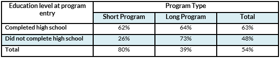 Learning how the PFS intervention affects demographic subgroups | Urban ...