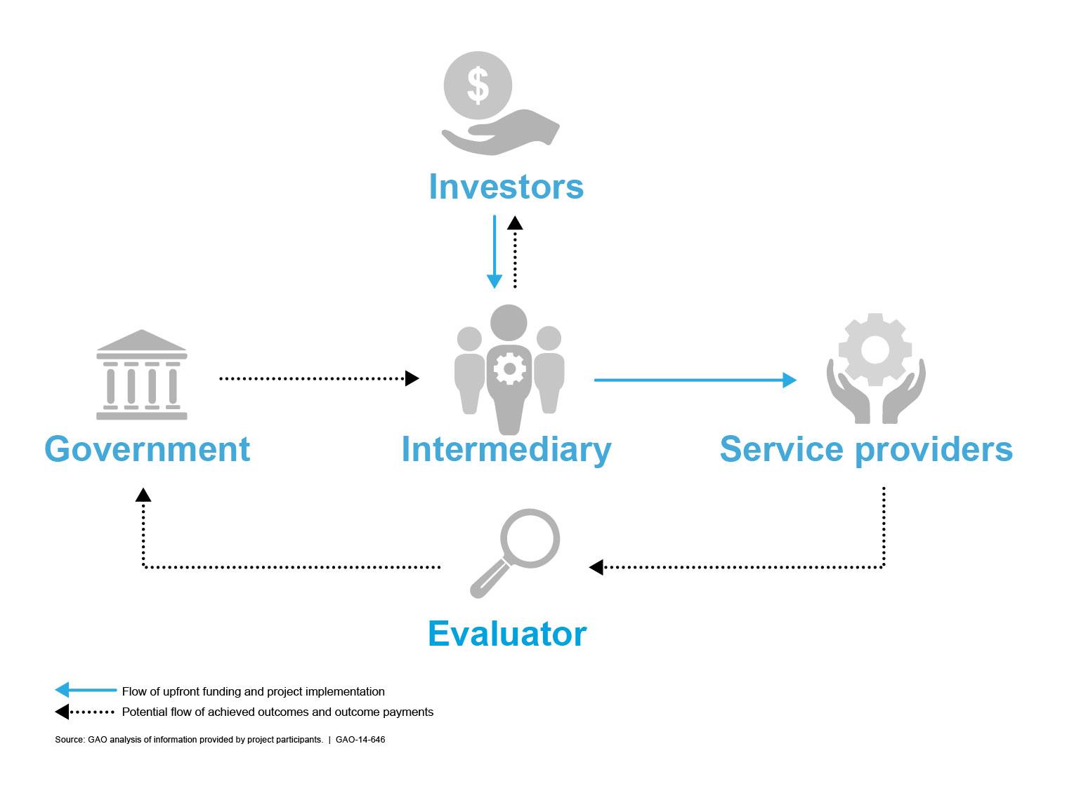 What is pay for success (PFS)? | Urban Institute - Pay for Success ...