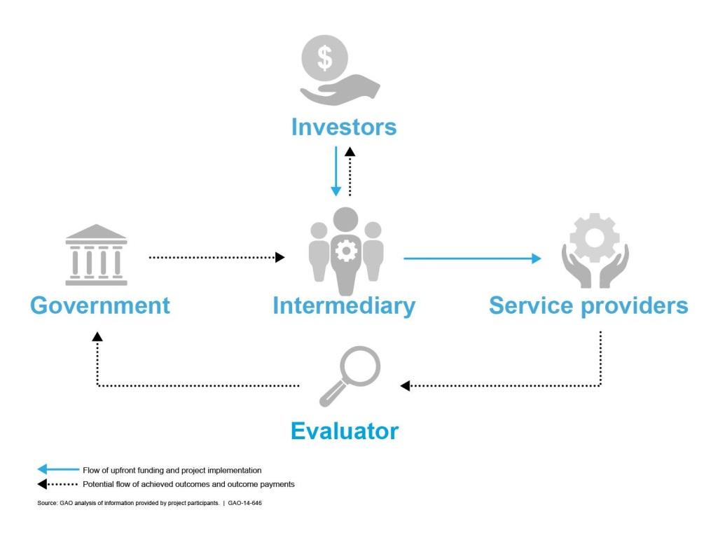 The Social Innovation Fund's PFS investment: Partnerships by the ...